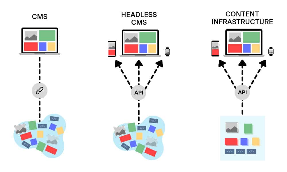 Headless CMS Là gì? Giải Đáp Về Headless CMS Trong 1 Phút